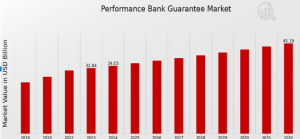 Understanding Performance Bank Guarantees | Types and How They Work