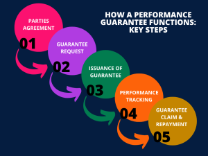 Understanding Performance Bank Guarantees | Types and How They Work